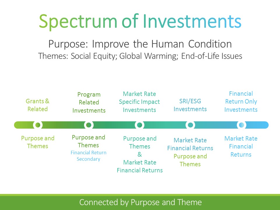 Spectrum of Investments – Morgan Family Foundation